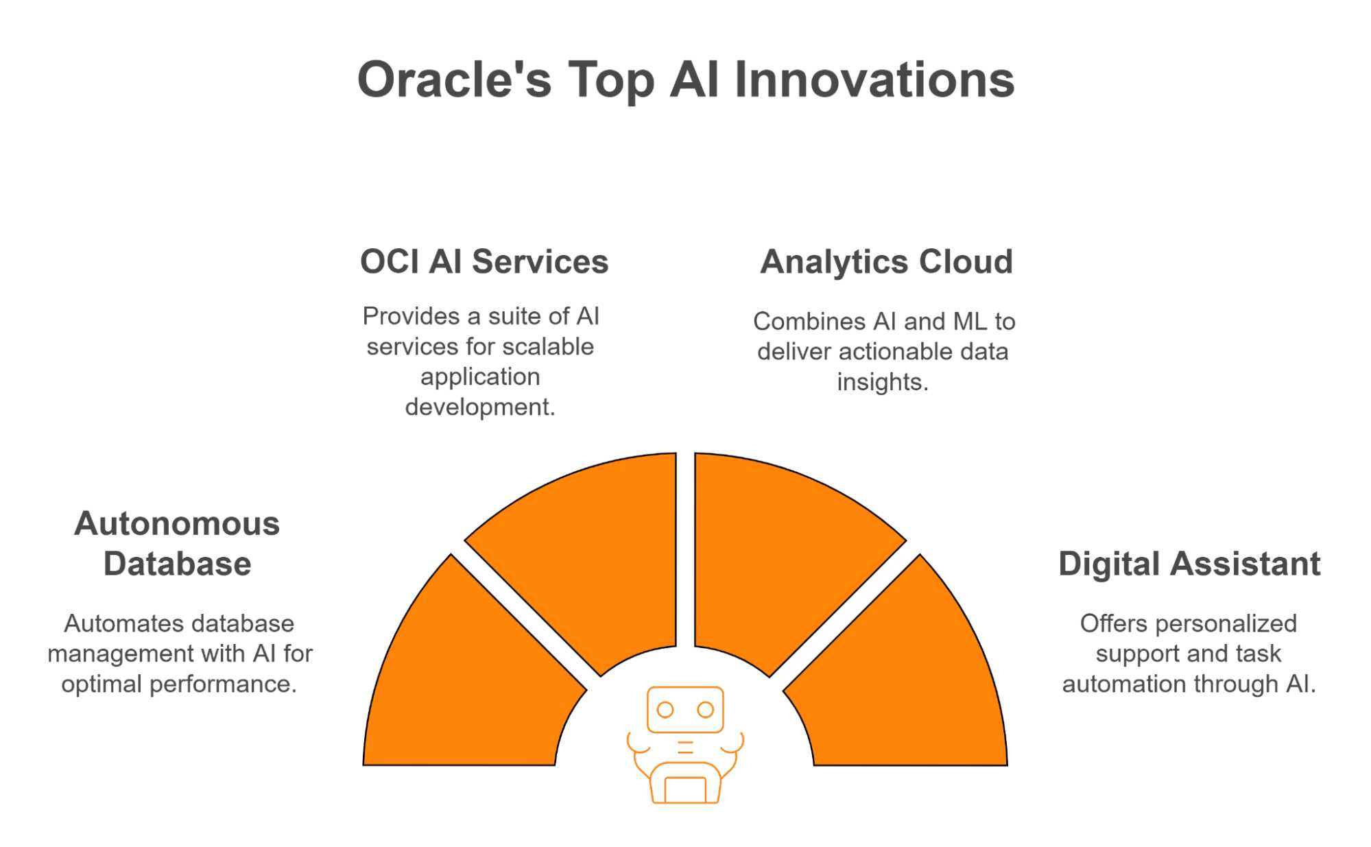 Oracle and AI: A Powerful Partnership for Digital Transformation | Vigilant